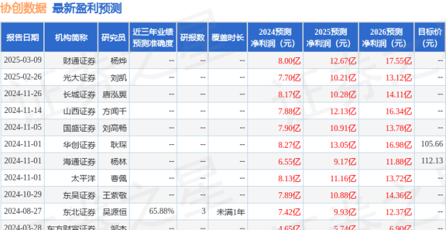 协创数据（300857）2024年年报简析：营收净利润同比双双增长，应收账款上升_腾讯新闻