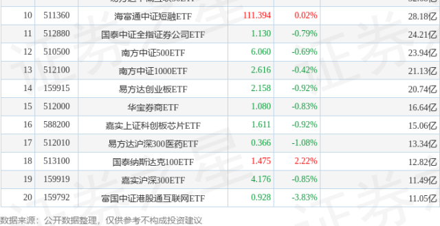 3月20日沪深ETF融资净买入排行榜：华夏恒生互联网科技业ETF(QDII)融资净买入居首_腾讯新闻