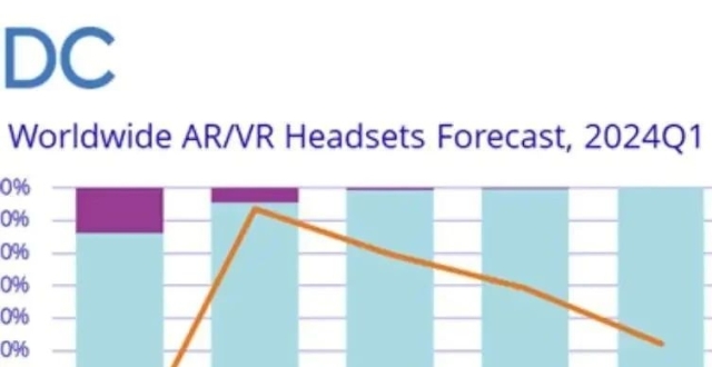 IDC：2024年Q1全球AR/VR出货量同比下滑67.4％，苹果跻身第二_腾讯新闻