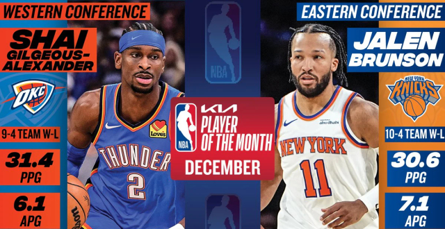 布伦森和亚历山大当选12月最佳球员，詹姆斯库里KD均获提名_腾讯新闻