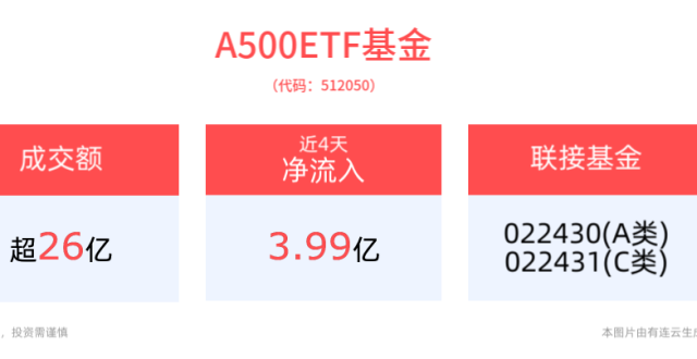 2025年A股有望延续上行趋势，A500ETF基金(512050)早盘成交额超26亿元，居可比基金首位_腾讯新闻