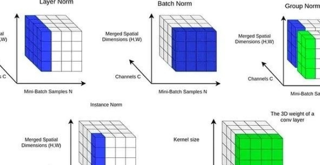 归一化技术比较研究：Batch Norm, Layer Norm, Group Norm_腾讯新闻