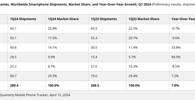 IDC：iPhone第一季度出货量下滑，小米崛起，三星重夺榜首_腾讯新闻