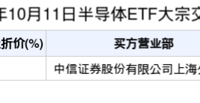 半导体ETF(512480)：大宗交易折价卖出6896.00万元，居全市场首位_腾讯新闻
