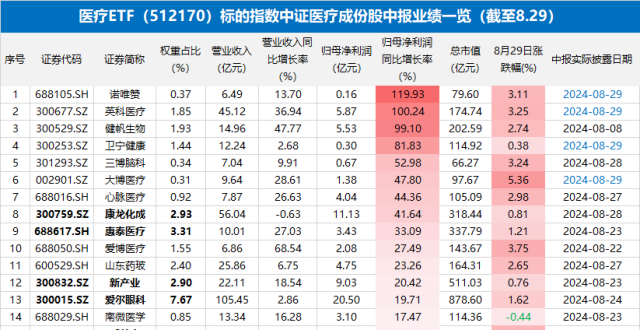 基本面边际向好，医疗ETF（512170）放量涨1.85%底部两连阳！39只医疗股披露中报，37股盈利，超6成净利增长_腾讯新闻