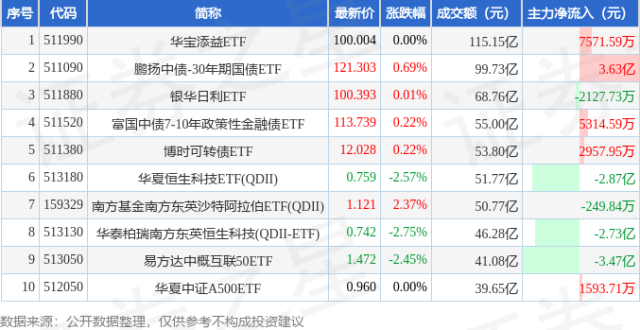 3月25日沪深ETF成交额前十，华宝添益ETF（511990）居首_腾讯新闻