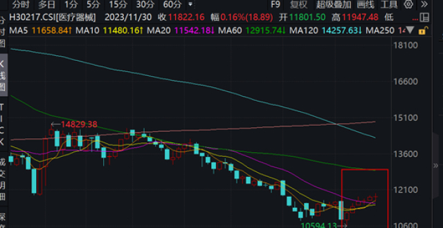 周线六连阳，医疗器械ETF(159883)盘中再度震荡上涨0.69%，流感季有望催化医疗器械相关板块需求增长_腾讯新闻