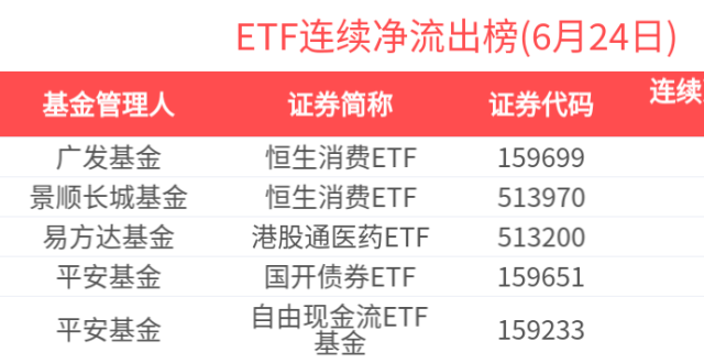 ETF资金榜 | 港股通红利ETF(513530)资金加速流入，上证公司债ETF(511070)“吸金”达17亿元-20250624_腾讯新闻