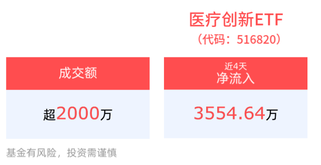 创新药概念震荡走强，港股医药ETF(159718)盘中涨超1.5%，医疗创新ETF(516820)近4日“吸金”超3500万元_腾讯新闻