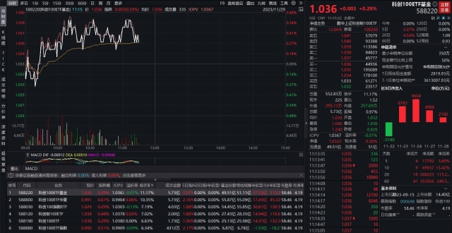 科创100ETF基金（588220）盘中交投活跃，换手率居同类第一_腾讯新闻