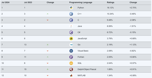 Rust 语言崭露头角，TIOBE 编程指数 7 月排行榜公布_腾讯新闻