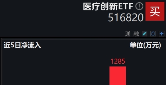 连续11天资金净流入，医疗创新ETF(516820)份额猛涨迭创新高，医疗械器企业海外布局持续加速_腾讯新闻