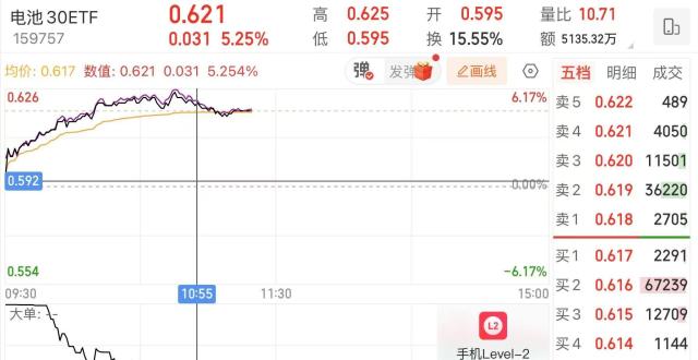 电池30ETF（159757）盘中涨超5%，全市场涨幅第一！贝特瑞涨超11%！_腾讯新闻