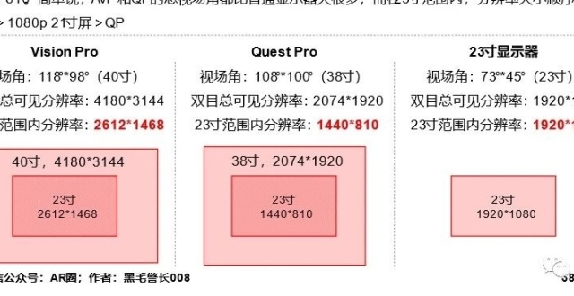苹果眼镜能看清文字吗？ | MicroOLED | Apple Vision Pro | Quest Pro_腾讯新闻