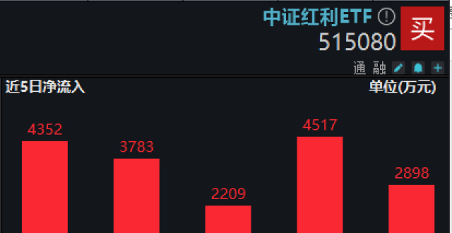 红利资产连遭重挫，资金借道ETF逆行，中证红利ETF(515080)8日累获3.66元资金净买入_腾讯新闻