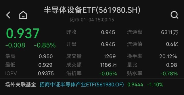 北方华创、中芯国际均跌超1%，半导体设备ETF(561980)收创上市新低，SEMI预计2024 年中国引领半导体产业扩张_腾讯新闻