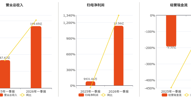 湖南裕能2026年一季报净利润为13.56亿元、同比较去年同期上涨1337.77%_腾讯新闻