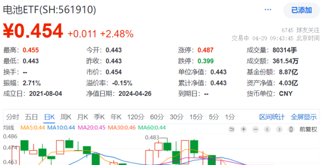 宁德时代创阶段新高，格林美涨停封板，电池ETF(561910)应声大涨近3%_腾讯新闻