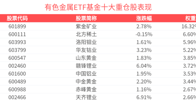 涨超1.6%，有色金属ETF华夏(516650)近3日获资金净申购2.34亿_腾讯新闻