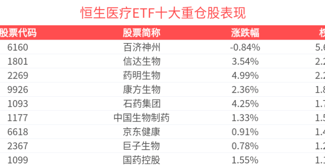 医药板块强势拉升，恒生医疗ETF(513060)高开高走上涨2.53%，固生堂涨超8%_腾讯新闻