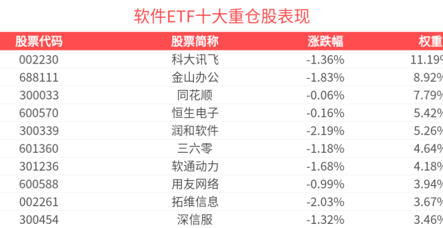 最新资金净流入4896万元，软件ETF(159852)最新份额创近1年新高，同类居首！_腾讯新闻