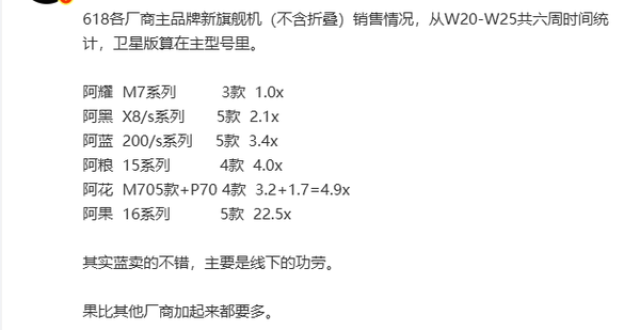 苹果降价威力大！618旗舰机型销量：华米OV加起来也没iPhone多_腾讯新闻