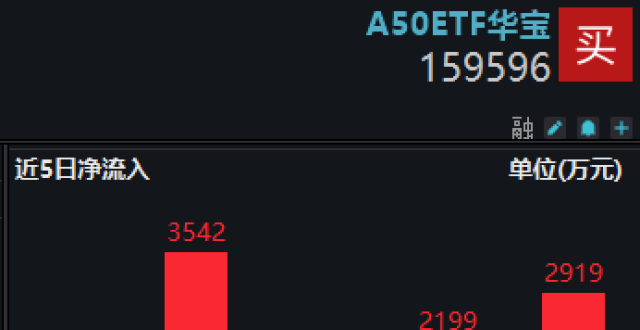 时隔十年新“国九条”重磅发布，亿元资金火速增持A50ETF华宝(159596)，机构：看好中证A50等绩优龙头指数_腾讯新闻