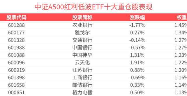地产政策利好，价值风格回归，A500红利低波ETF备受关注_腾讯新闻