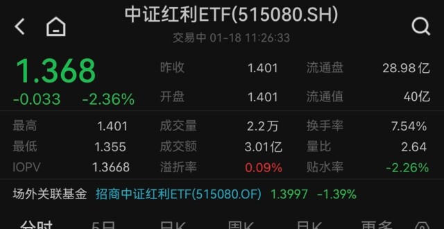 中证红利盘中创逾1年新低，中证红利ETF(515080)跌超2%伴随溢价放量，板块配置窗口或再临？_腾讯新闻