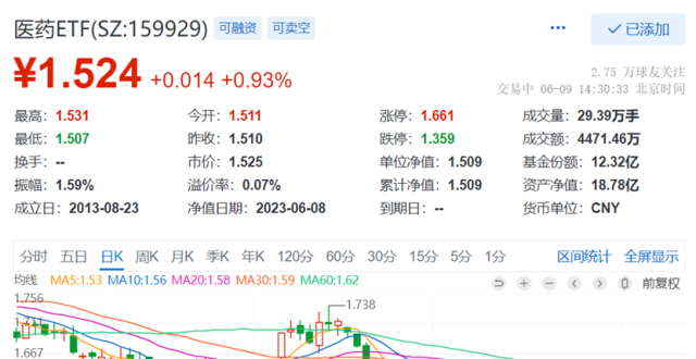大医药回暖，万泰生物涨停，创新药强劲反弹，医药ETF（159929）涨近1％_腾讯新闻