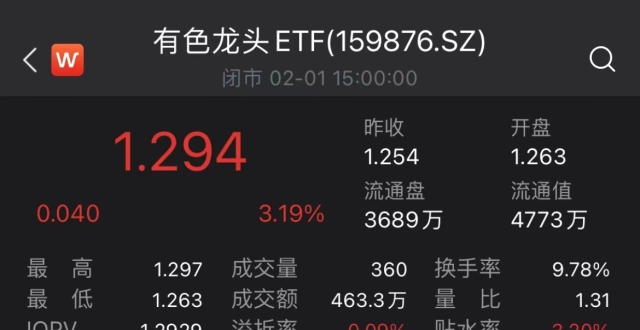 “元素周期表”行情来袭！小金属领衔有色集体躁动，有色龙头ETF（159876）劲升逾3％_腾讯新闻