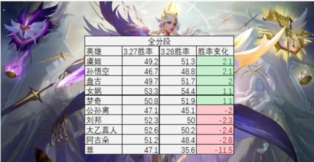 S35新赛季首日胜率榜出炉，暃暴跌11.5%变倒数第一，三烧肉铠躺赢！_腾讯新闻