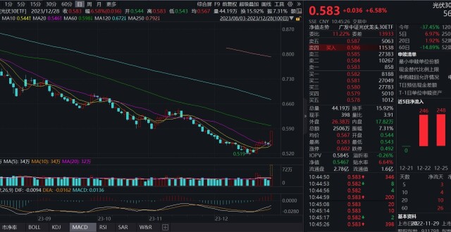 领涨ETF市场，光伏30ETF(560980)强势反弹涨超6%_腾讯新闻
