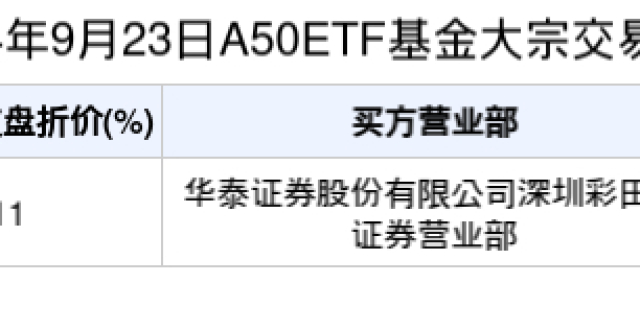 ETF大宗榜 | A50ETF基金(159592)：获大宗交易折价卖出500.88万元，居全市场第一_腾讯新闻