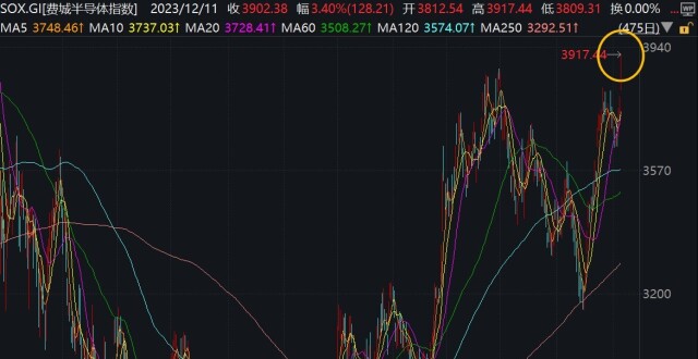 费城半导体指数收创年内新高，半导体复苏已至？半导体设备ETF(561980)单日吸金201万元！_腾讯新闻