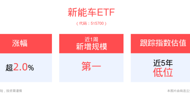 新能车ETF(515700)强势反弹涨超2%，政策推动行业需求回暖，电网板块景气度有望持续_腾讯新闻