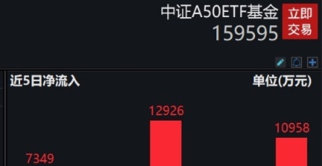 中证A50ETF基金(159595)成交量再次首破2.2亿，领跑市场_腾讯新闻