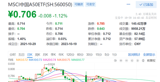 沪指时隔一年后跌至3000点以下，核心龙头宽基MSCI中国A50ETF(560050)跌超1%_腾讯新闻