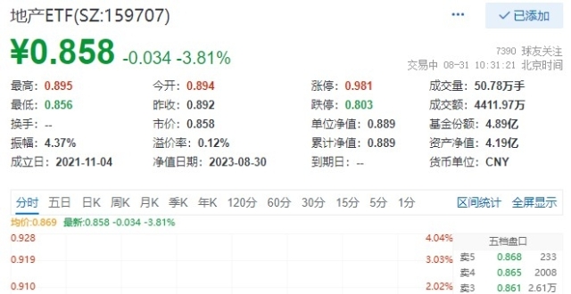 龙头房企净利缩水近2成，主力资金出逃！地产ETF(159707)重挫4%，机构预计销售有望在四季度企稳_腾讯新闻