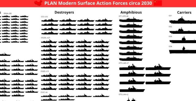 外媒预测2030中国海军水面战舰阵容，4艘航母+16艘055大驱，战力已超对美七成！_腾讯新闻