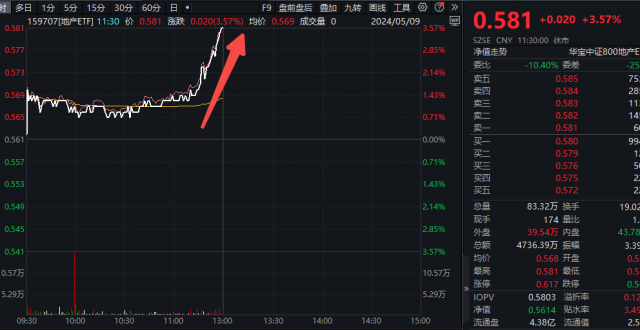 龙头房企直线拉升，滨江集团涨近7%，地产ETF(159707)半日攀升3.57%，北向资金爆买百亿元_腾讯新闻