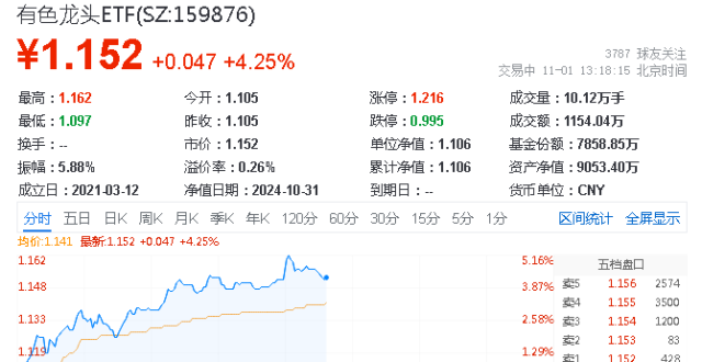 有色龙头ETF盘中|燃炸！北方稀土等8股涨停！有色龙头ETF（159876）盘中猛拉5%，机构：成长为王，材料再启航_腾讯新闻