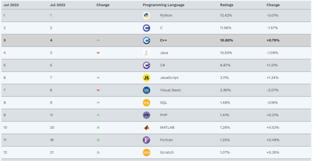 TIOBE 7 月榜单：C＋即将超越 C，JavaScript 进入 Top6_腾讯新闻