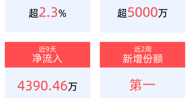 海外电力系统需求旺盛，新能源ETF(159875)上涨2.35%_腾讯新闻
