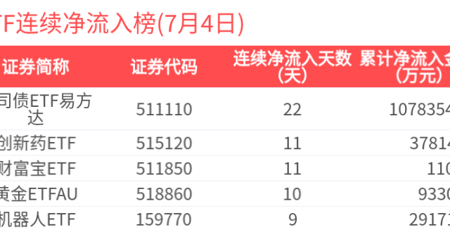 ETF资金榜 | 公司债ETF易方达(511110)近22天连续净流入，港股科技板块获资金青睐-20250704_腾讯新闻