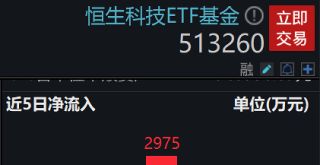 港股震荡回调，恒生科技ETF基金(513260)近9天连续吸金_腾讯新闻