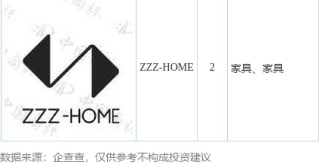 慕思股份新提交“Z-HOM”、“ZZZ-HOME”等5件商标注册申请_腾讯新闻