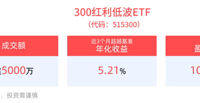 低利率环境有望持续，300红利低波ETF(515300)红盘蓄势，机构：以红利为底，兼顾弹性_腾讯新闻