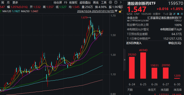 重磅政策助力，创新药再度飘红！港股通创新药ETF(159570)涨超1%！海外授权交易爆发，创新药盈利拐点显现！_腾讯新闻
