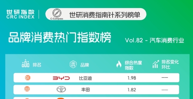 高性价比车型主导市场，本土混动与合资转型｜世研消费指数品牌榜Vol.82_腾讯新闻